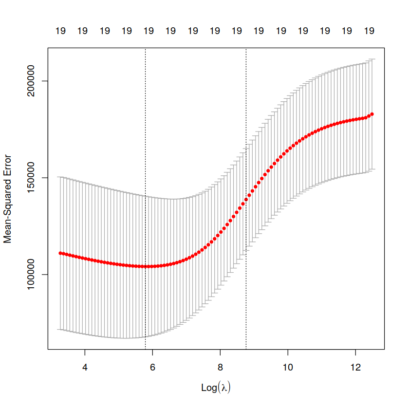 Lab_10_-_Ridge_Regression_and_the_Lasso_in_R
