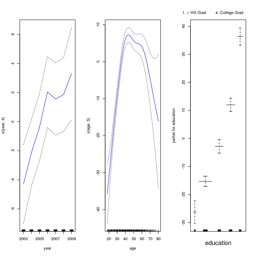 Lab_13_-_Splines_and_GAMs_in_R